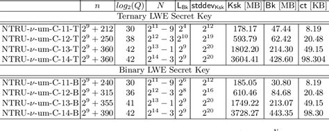 table 1 from ntru v um secure fully homomorphic encryption from ntru with small modulus