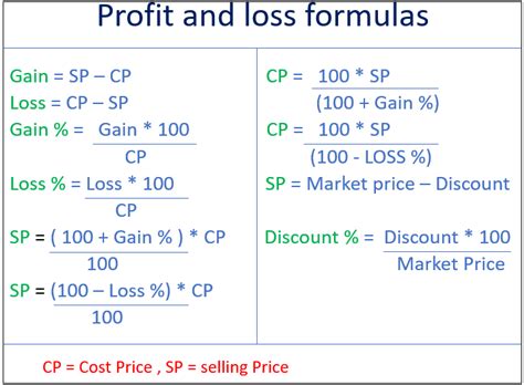 Profit And Loss Questions Important Formulas And Solved Examples In