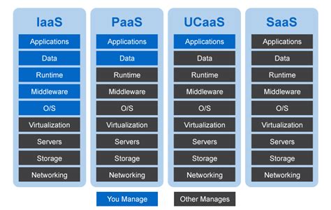 What Are The Different Types Of Cloud Computing Service Delivery Models