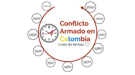 Linea De Tiempo Conflicto Armado En Colombia By Nicolas Molina On Prezi