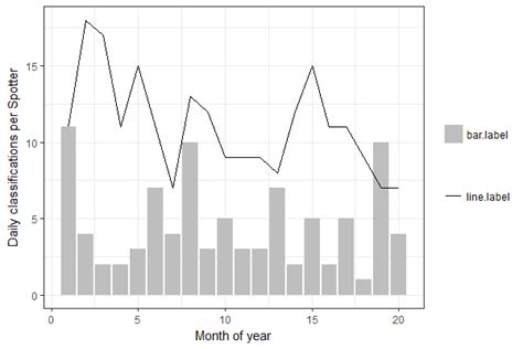 how to add a legend for two geom layers in one ggplot2 plot