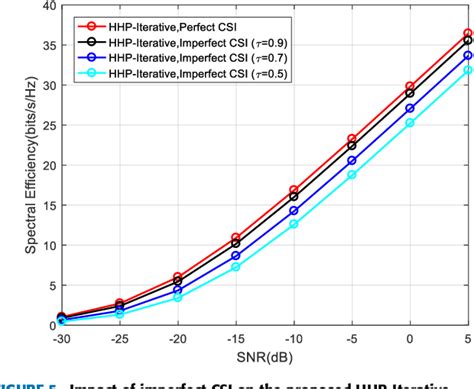 figure 5 from hybrid precoder and combiner design for single user mmwave mimo systems semantic