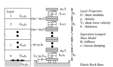 multi degree of freedom lumped parameter model representation of download scientific diagram