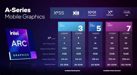 Intel Launches Arc A Series Graphics For Laptops What You Need To Know
