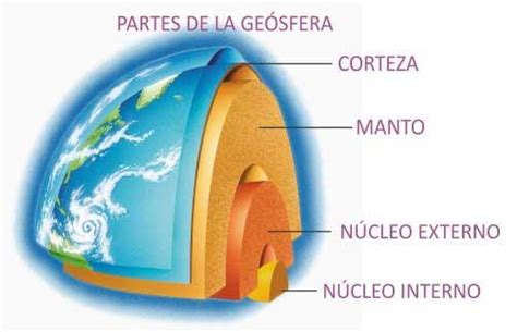 Capas de la TIERRA y sus características con ESQUEMAS fáciles para