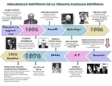Desarrollo Histórico de la Psicoterapia Familiar Sistémica Línea del