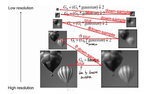 [cv] 4 multi scale representation gaussian and laplacian pyramid by jun94 jun devpblog