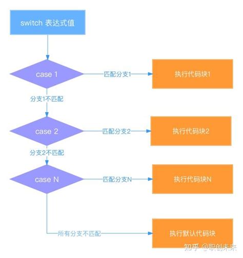 大学生自学java：switch case分支结构 知乎