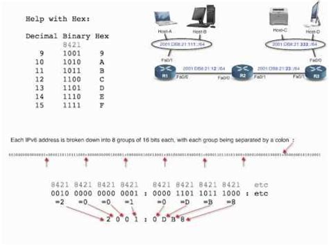 Basics Of Ipv6 In Computer Networks Technos Full