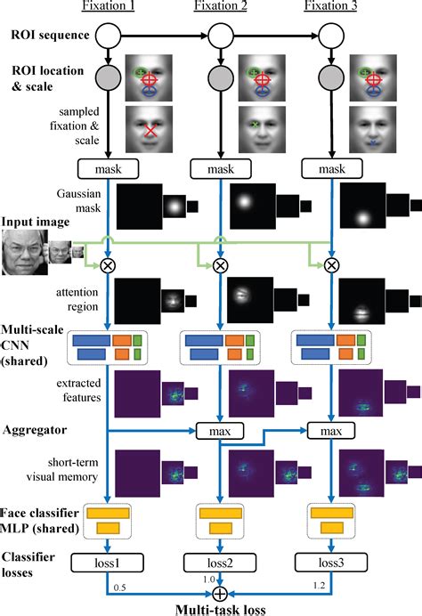modeling eye movements by integrating deep neural networks and hidden markov models visal