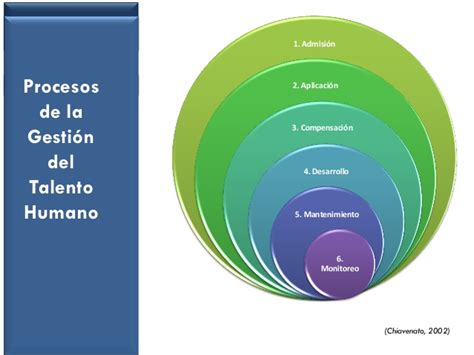 1 2 Proceso de la gestión del talento humano Gestion de Talento Humano