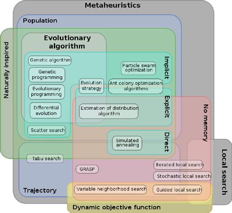 figure 1 from a review of population based meta heuristic algorithm semantic scholar