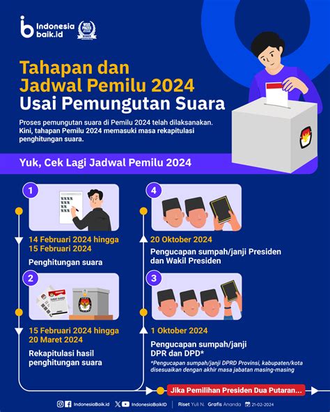 Tahapan Dan Jadwal Pemilu 2024 Usai Pemungutan Suara Indonesia Baik