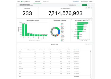 World Population Chart Using Mongodb Charts Devpost