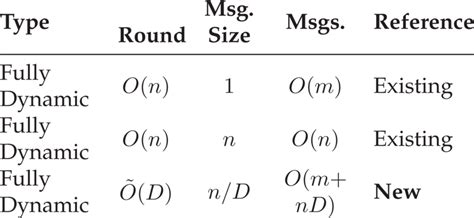 semi streaming algorithms for dynamic dfs download scientific diagram