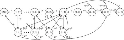 tcp state markov chain in severe congestion download scientific diagram