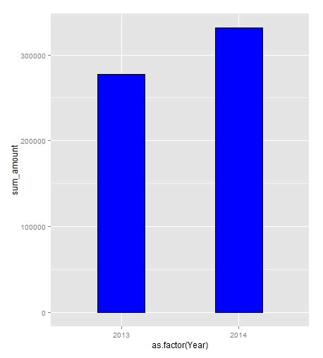 R Ggplot Error In Barplot X Axis Displayed Improperly Stack The Best