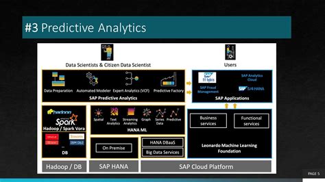 top 10 sap hana projects that can be implemented in real business scenario go coding