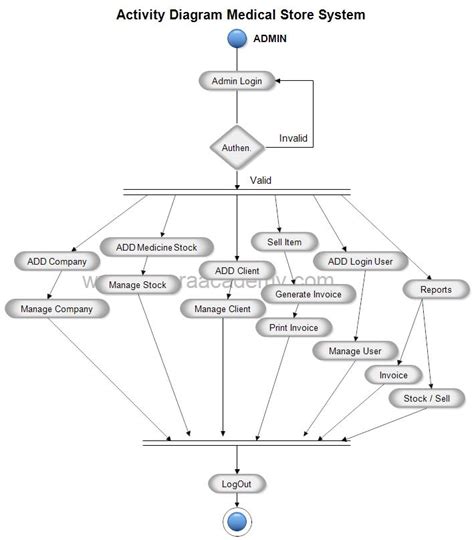 Diagram Er Diagram For Supermarket Management System Mydiagram Online