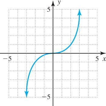 Solved Determine Whether Or Not The Relation Indicated Represents A