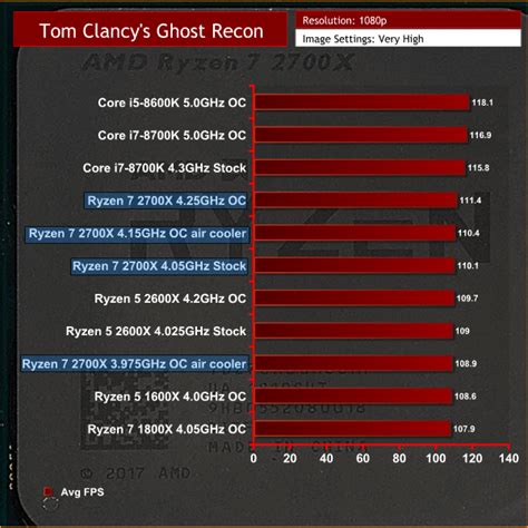 Review Performa Prosessor Ryzen 2ND Gen Handal Untuk Gaming Terkini