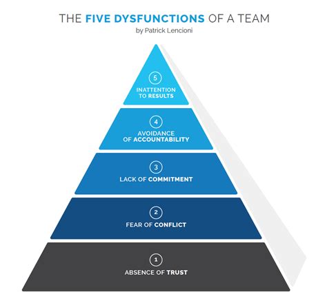 The Five Dysfunctions Of A Team Executive Agenda