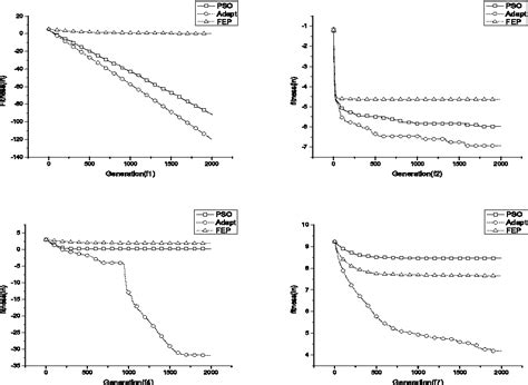 figure 1 from an adaptive mutation operator for particle swarm optimization semantic scholar