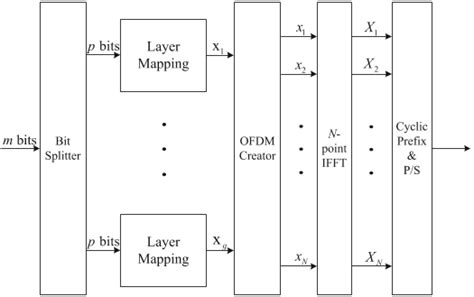 pdf layered orthogonal frequency division multiplexing with index modulation 2019 jun li