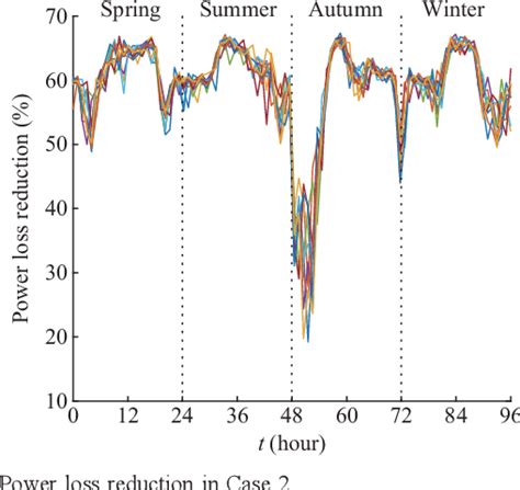 figure 10 from optimal placement and sizing of renewable distributed generation using hybrid