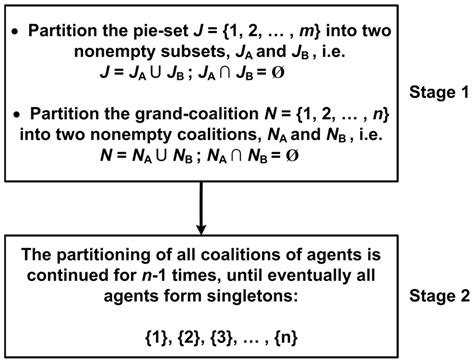 a general method for fair surplus division download scientific diagram