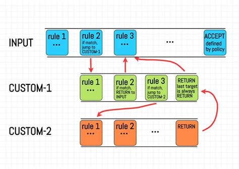 iptables a userspace program to configure ip packets filtration and modification rules it s a