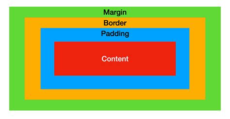 Box model ใน CSS ranong2