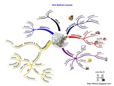 Mind Map For Business Ideas
