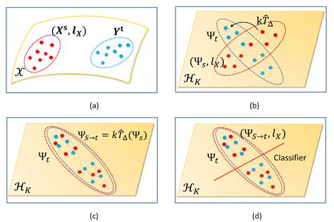 aligning infinite dimensional covariance matrices in reproducing kernel hilbert spaces for