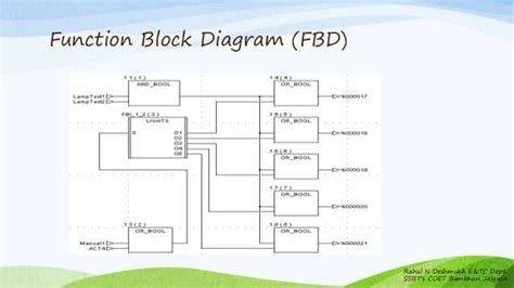 Title Introduction To Function Block Diagram FBD In PLC Programming