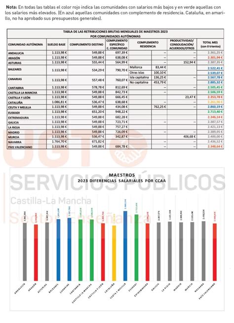 BOLETÍN Retribuciones docentes por CCAA 2023 UGT denuncia los