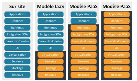 Iaas Vs Paas Vs Saas Fourweekmba NBKomputer
