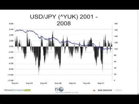 Pt Rob Booker Longer Term Trading Trends Using Fx Options Youtube