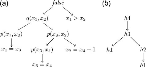 figure 2 from trace abstraction refinement for solving horn clauses semantic scholar