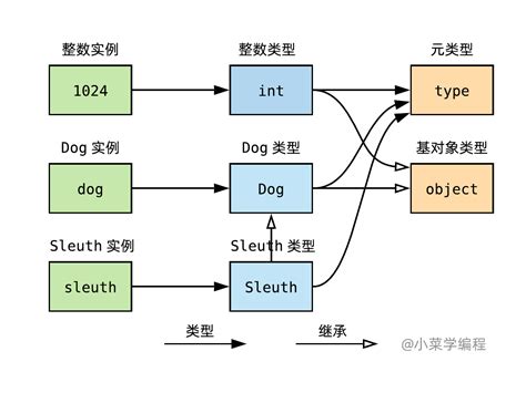 python 对象模型概述 python源码剖析