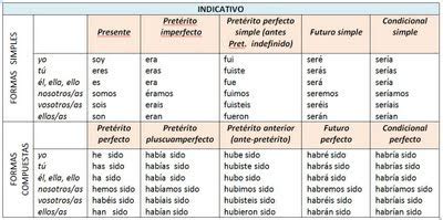 aprendiendo español con Juanfra y Lety VERBO SER CONJUGACIÓN