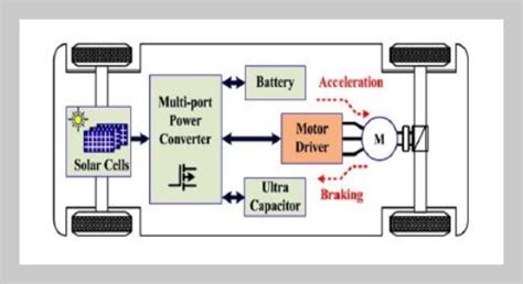 Modular Multi Input Bidirectional DC To DC Converter For Multi Source