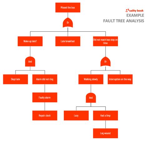 fault tree analysis fta