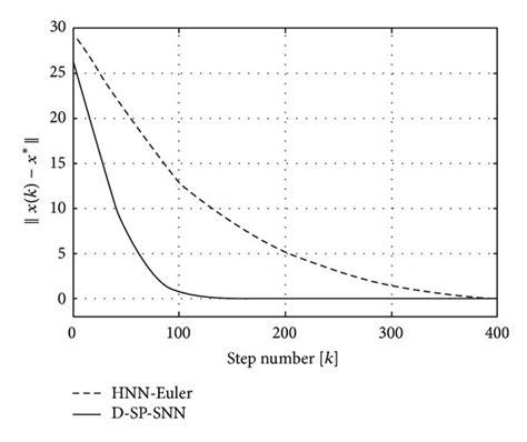 evolutions of a lyapunov function and b norm of the difference download scientific diagram