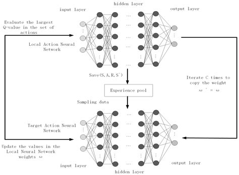sensors free full text improved double deep q network algorithm applied to multi dimensional