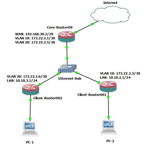 VLAN Routing Configuration Between MikroTik RouterOS System Zone