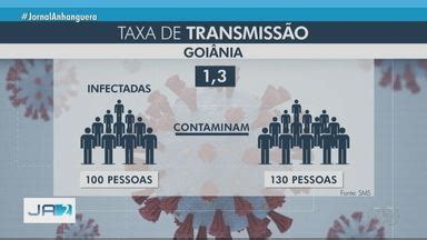 JA 2ª Edição Taxa de transmissão da Covid 19 volta a subir em Goiânia