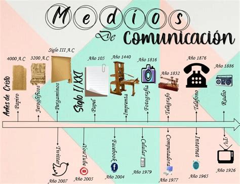 Línea de tiempo de los medios de comunicación Brainly lat