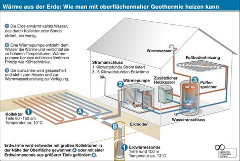 Geothermie Funktionsweise Und Nutzungsformen