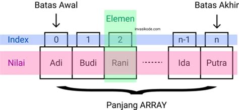Menggunakan Tipe Data Array Pada Pascal Invasikode